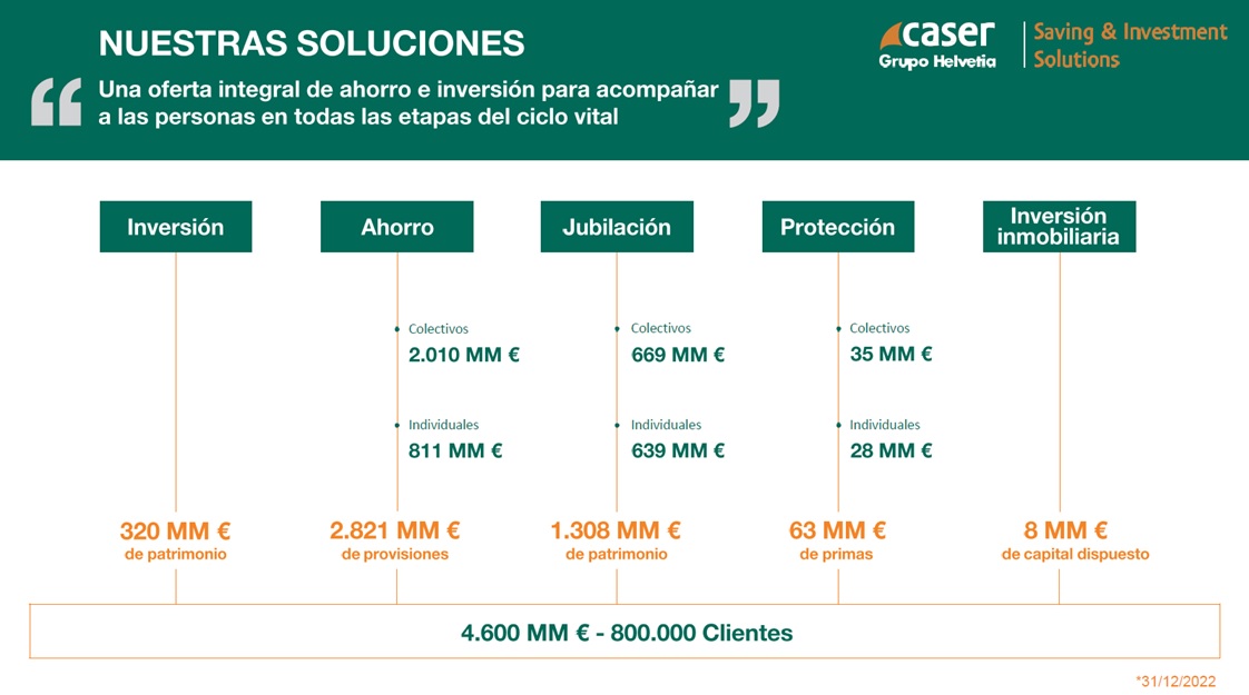 caser lanza saving & investment solutions para convertirse en ...
